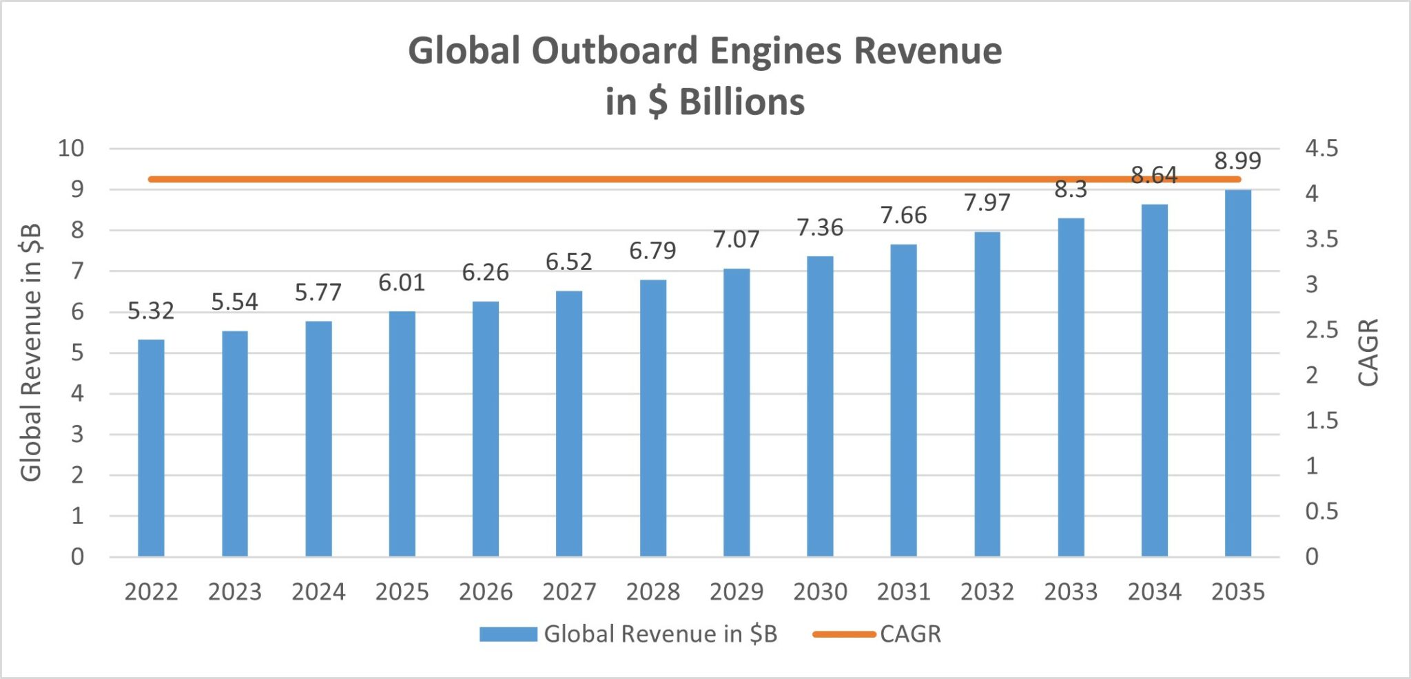 Outboard Marine Engine Market Hits $5.5 Billion | Power Systems Research